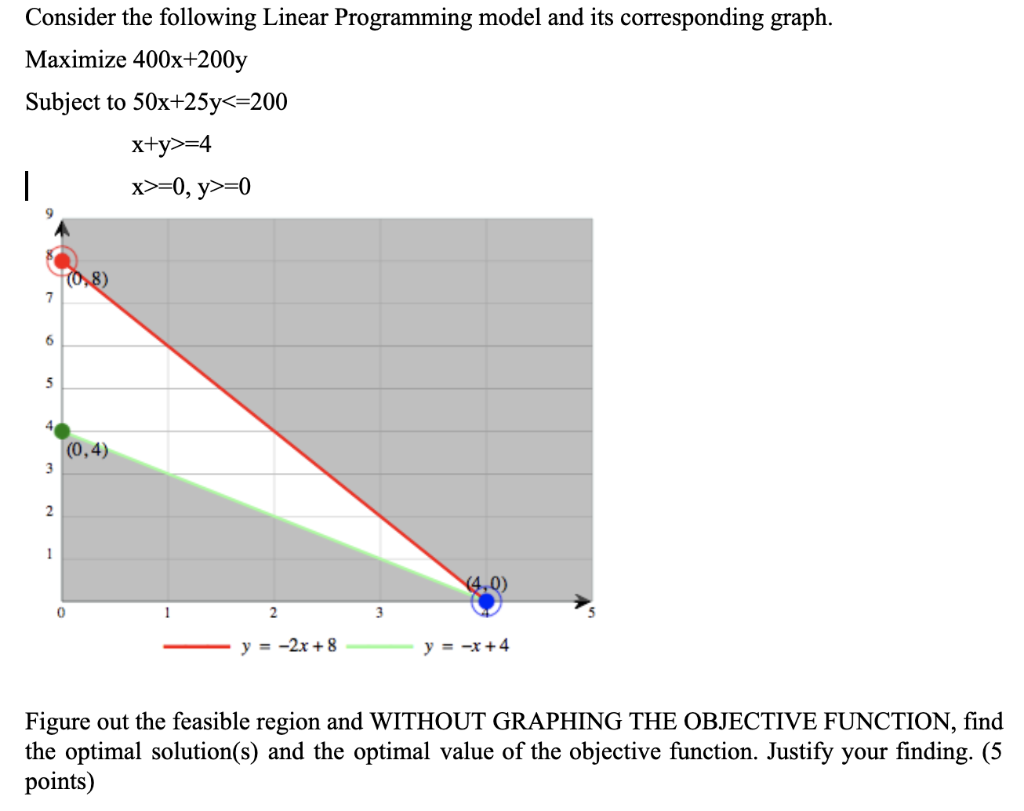Solved Consider the following Linear Programming model and | Chegg.com