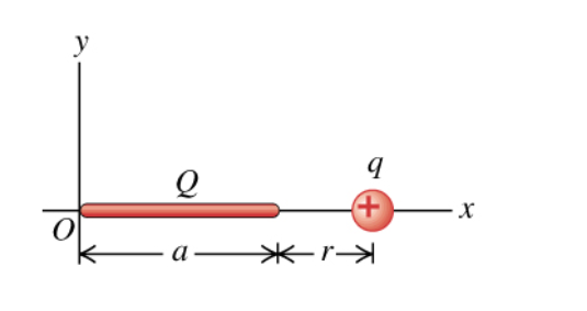 Solved The figure shows a "magic" wand, charged with a total | Chegg.com
