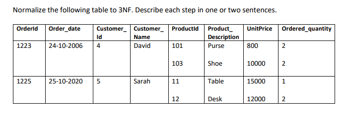 Solved Normalize the following table to 3NF. Describe each | Chegg.com