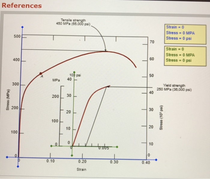 Solved Problem 7.38 Calculate the modulus of resilience for | Chegg.com