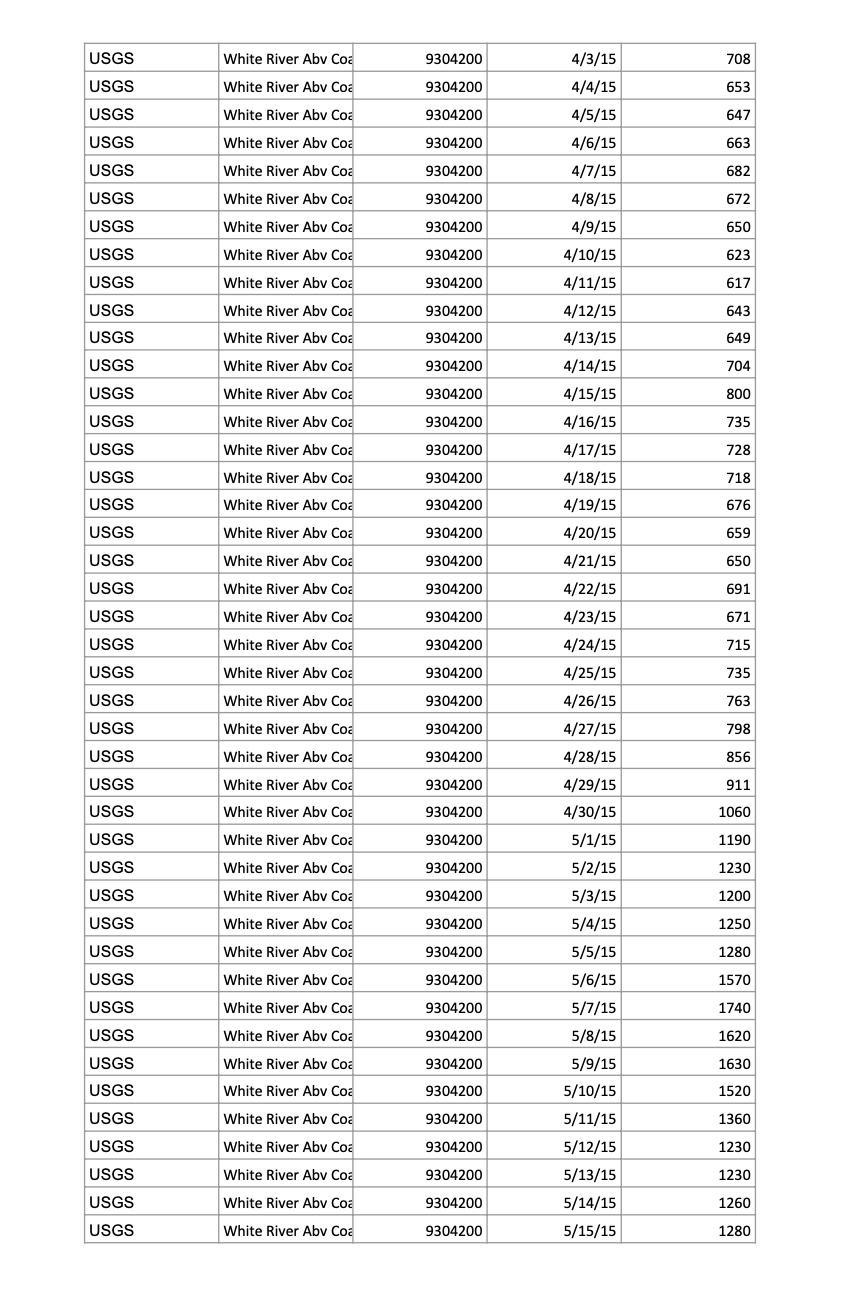 1. Select the corresponding streamflow dataset to the | Chegg.com