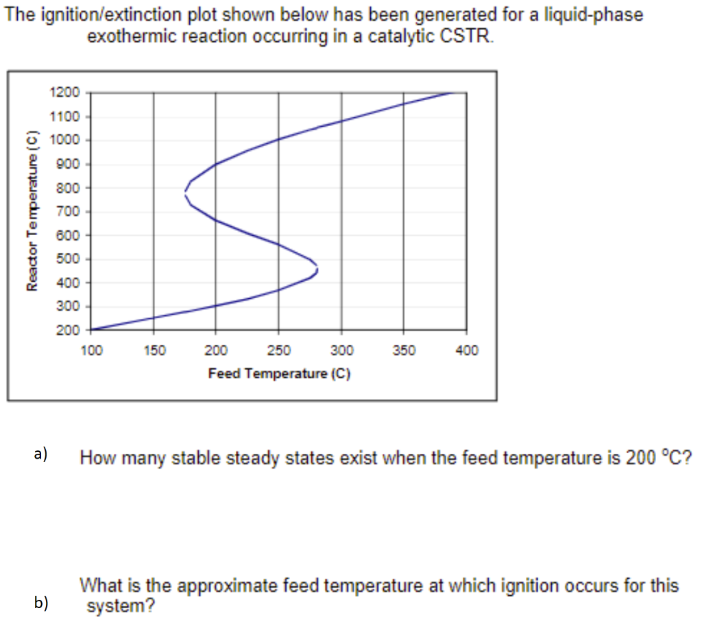 Solved The ignition/extinction plot shown below has been | Chegg.com