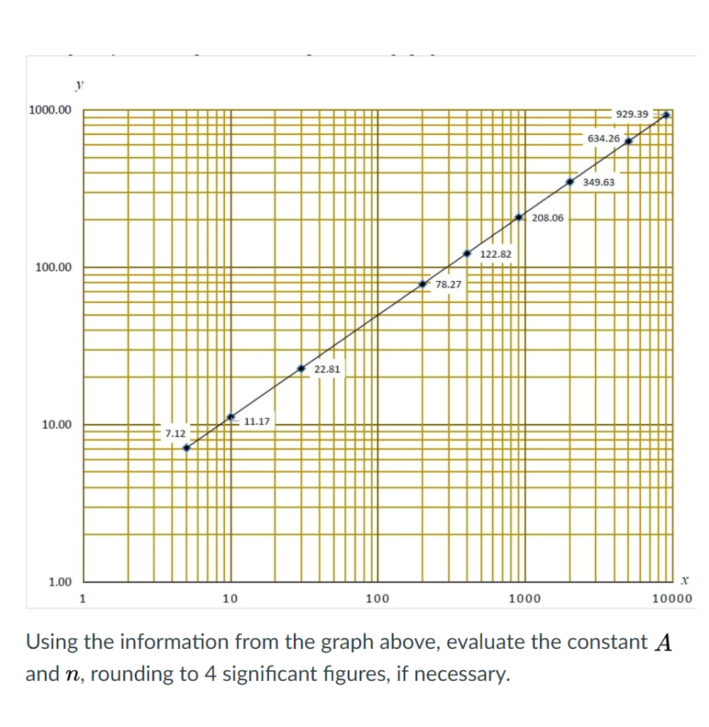 Solved 1000.00 929.39 634.26 349.63 208.06 122.82 100.00 | Chegg.com