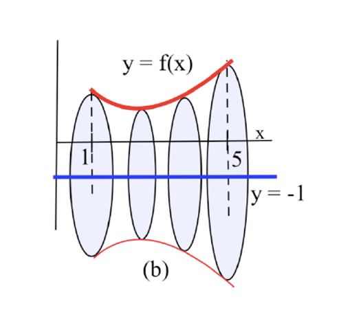Solved Represent the volume as an integral and evaluate. For | Chegg.com