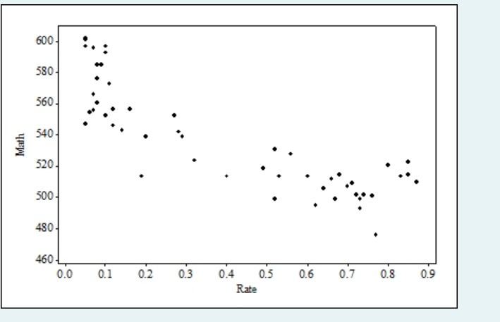 Solved The scatterplot below plots, for each of the 50 | Chegg.com