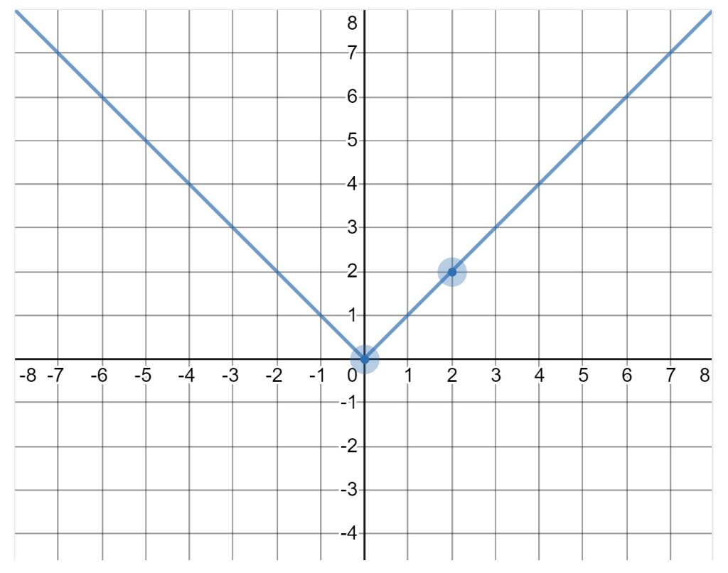 Solved Drag The Blue Movable Dots To Graph The