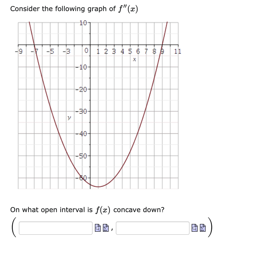 Solved Consider the following graph of f′′(x) On what open | Chegg.com