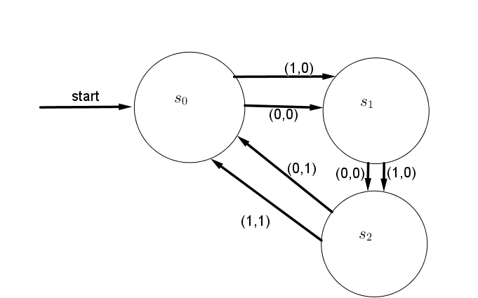 Solved Construct a finite-state machine that gives an output | Chegg.com