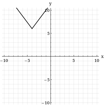 Solved A graph of y = f(x) is shown and a c-value is | Chegg.com