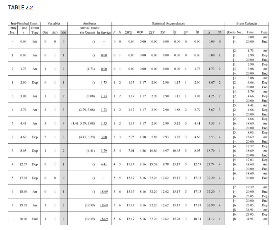 Solved Carry out the hand-simulation for the simple | Chegg.com