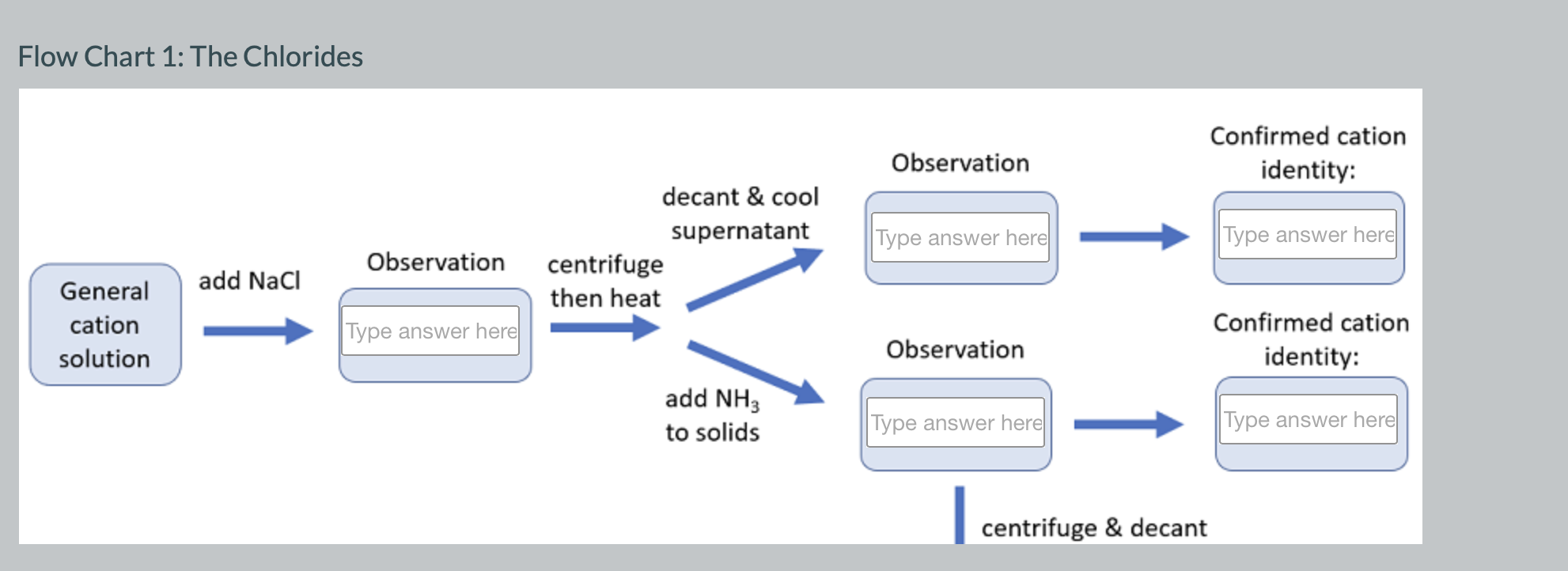 Solved Flow Chart 1: The Chlorides | Chegg.com