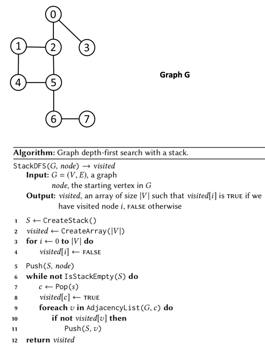 Solved Assume that the start node is 6 (e.g. node = | Chegg.com