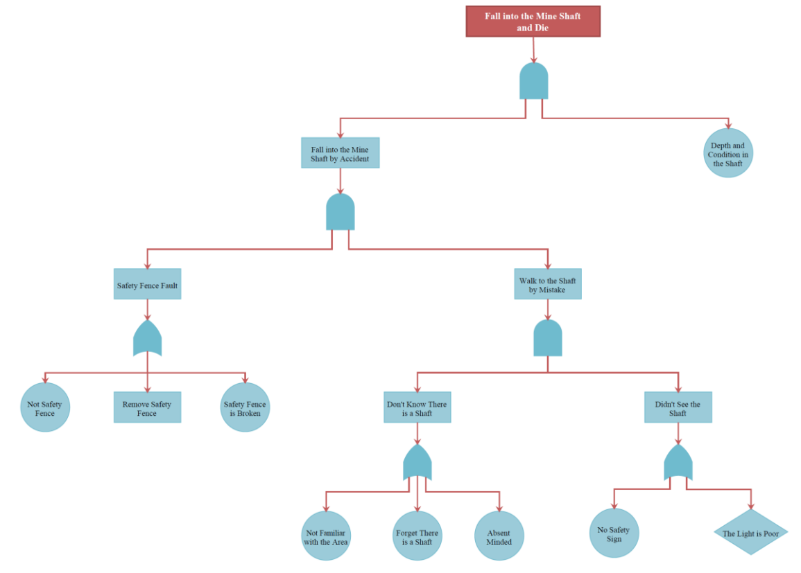 Problem 4: Determine the minimal cut sets of the | Chegg.com