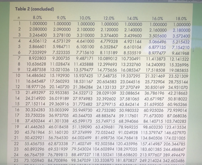 Solved I. Amount of an Annuity John Goodheart wishes to | Chegg.com