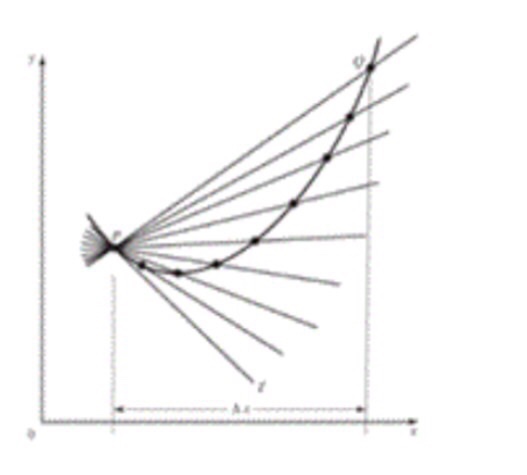 Solved 1) Using a series of secant lines, find | Chegg.com