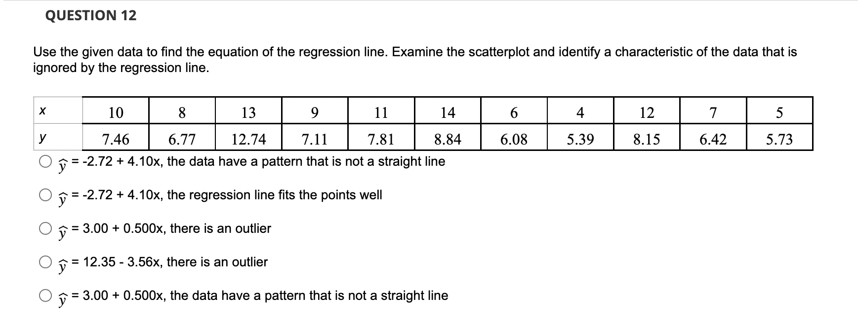Solved QUESTION 12Use the given data to find the equation of | Chegg.com