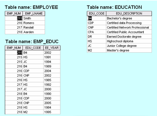 Solved 1.) For each table in the database, identify | Chegg.com
