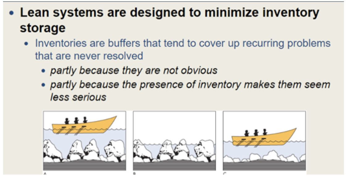 Solved • Lean systems are designed to minimize inventory | Chegg.com