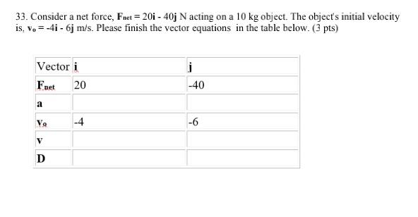 Solved 33. Consider a net force, Fnet = 201 - 40j N acting | Chegg.com