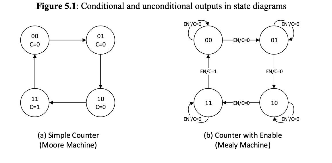 Solved Implement the state diagram of Figure 5.1 using the | Chegg.com