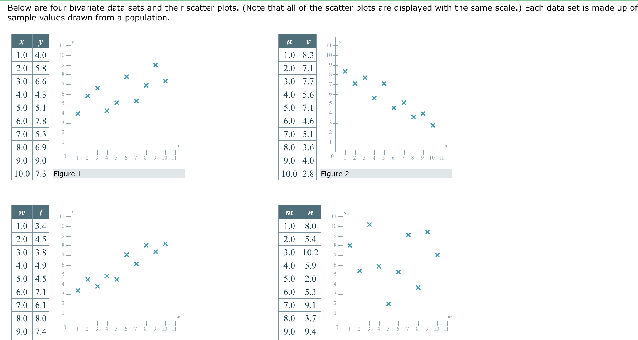 Solved Below are four bivariate data sets and their scatter | Chegg.com