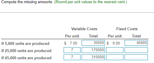 Solved Compute the missing amounts. (Round per unit values | Chegg.com