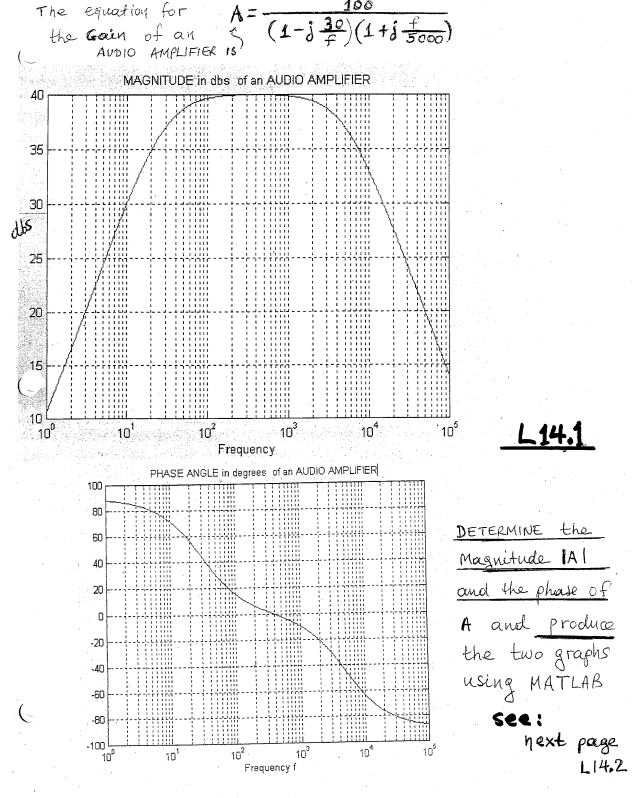 Solved The equation for A=(1−jf30)(1+j5000f)100 L14.1 | Chegg.com