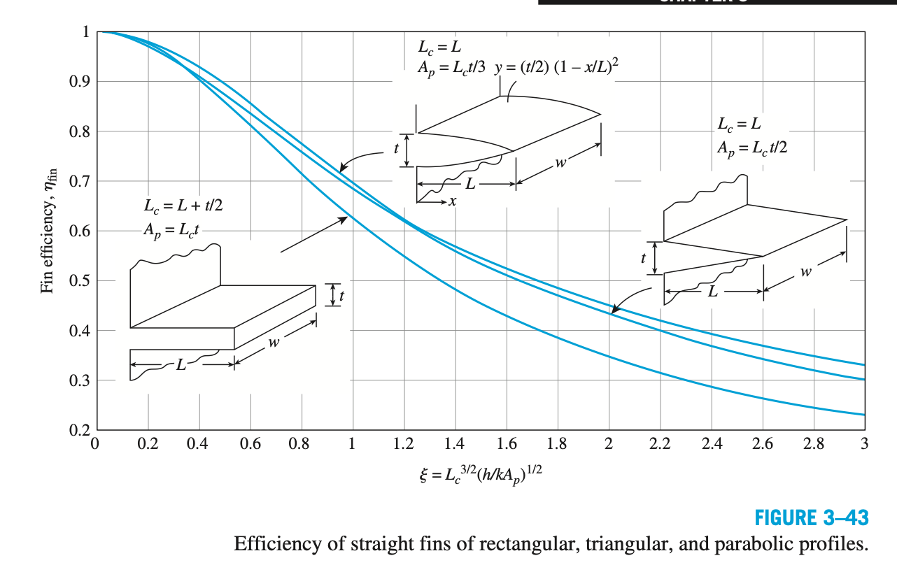Solved Consider a triangular fin with a length of 20 mm, a | Chegg.com
