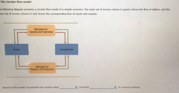 Solved The circular-flow model e following diagram presents | Chegg.com