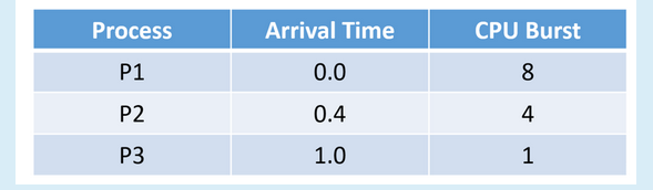 Solved Assuming that the arrival time and CPU burst of the | Chegg.com