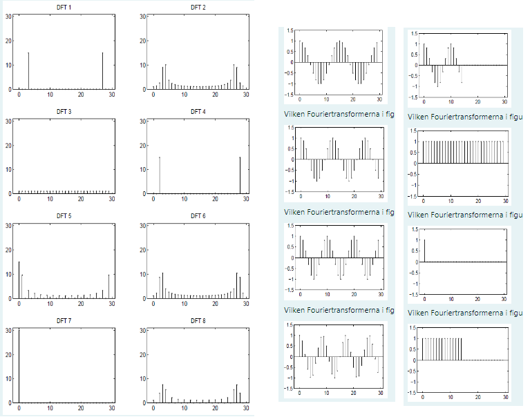 Consider The Discrete Fourier Transforms In The Above