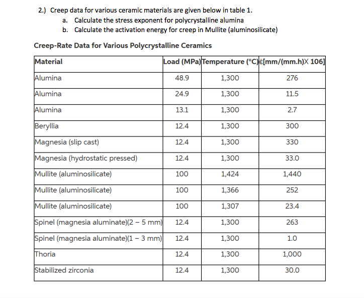 Solved 2.) Creep data for various ceramic materials are | Chegg.com