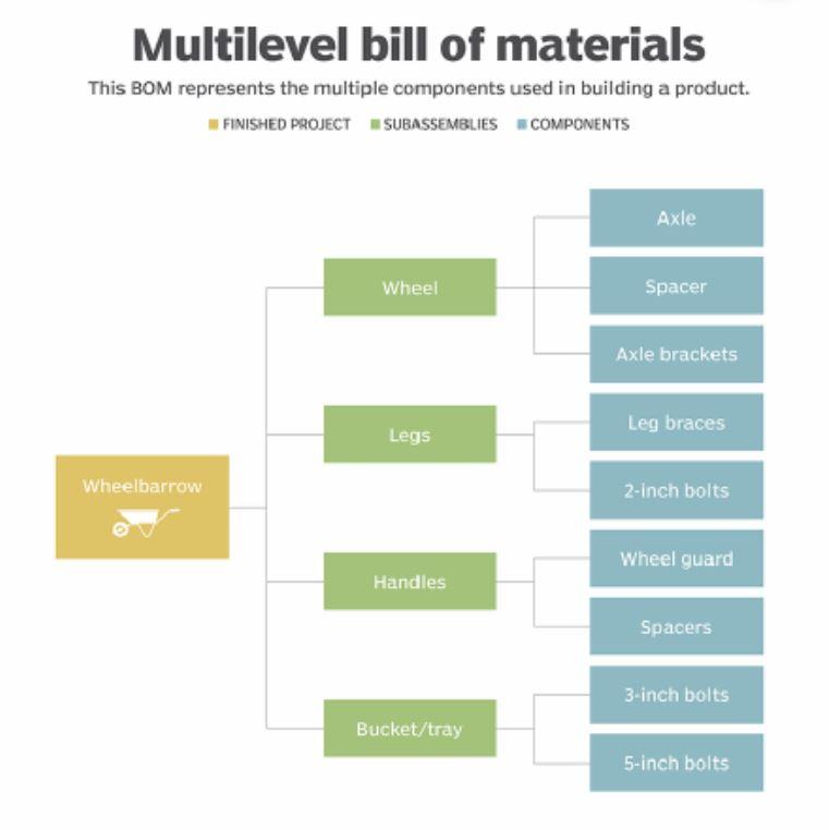 Solved Given the Bill of Material (BOM) tree structure | Chegg.com