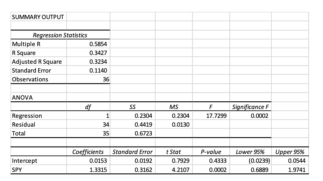 Solved SUMMARY OUTPUT \begin{tabular}{|l|r|} \hline | Chegg.com