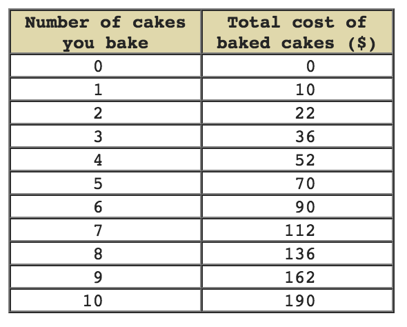 Solved Next Friday, you plan to sell cakes at a bake sale to | Chegg.com