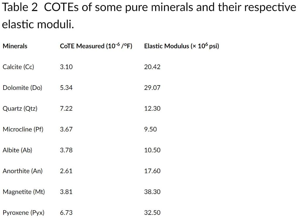Solved Use the values from Table 2, which gives the COTEs | Chegg.com