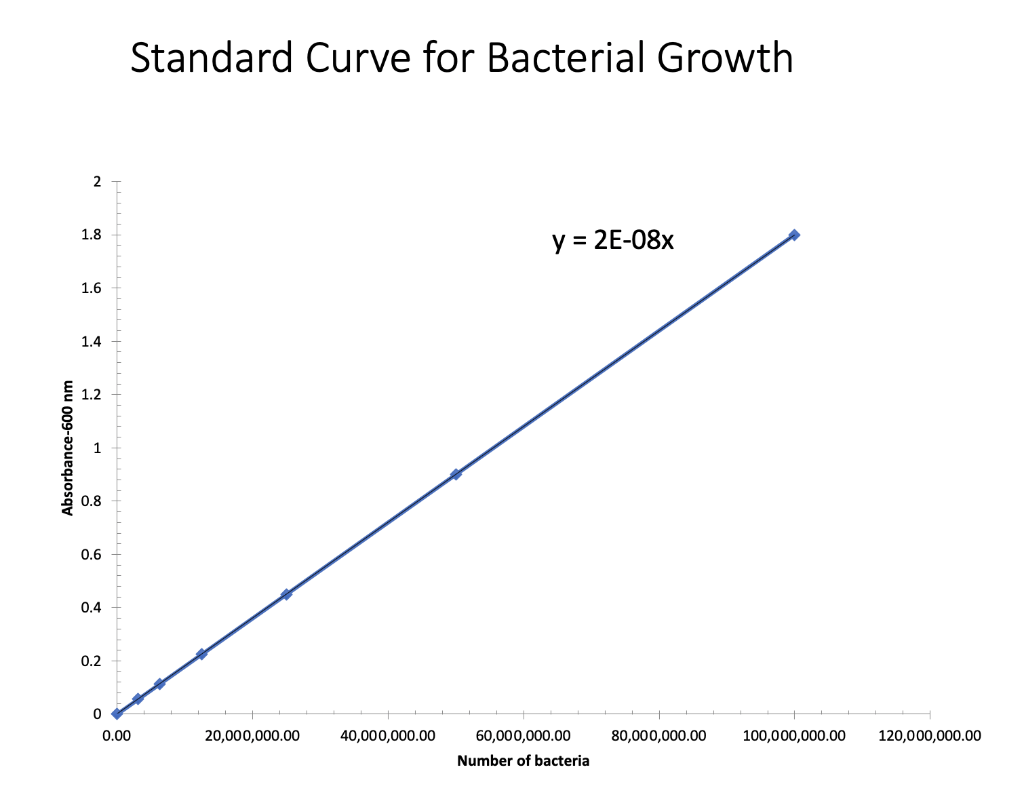 Solved Binary Fission of E. coli Time (hrs) Average | Chegg.com