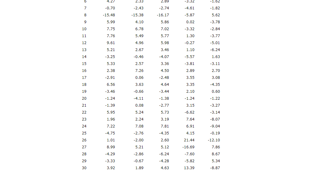 a. Using regression analysis, calculate the factor | Chegg.com