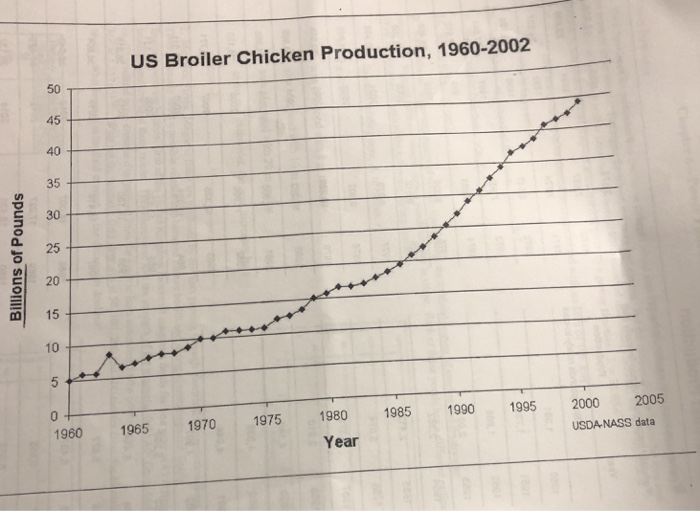 Solved Broiler Chicken Production. The graph and data that | Chegg.com