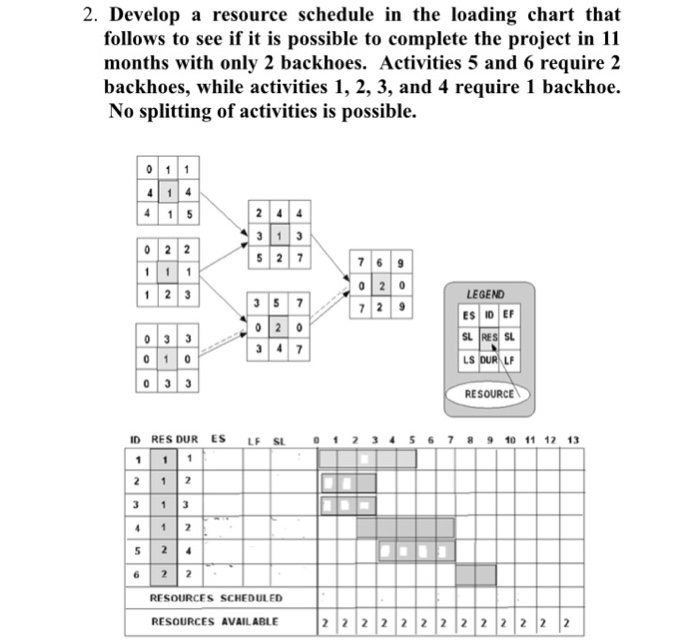 Solved 2 Develop A Resource Schedule In The Loading Chart