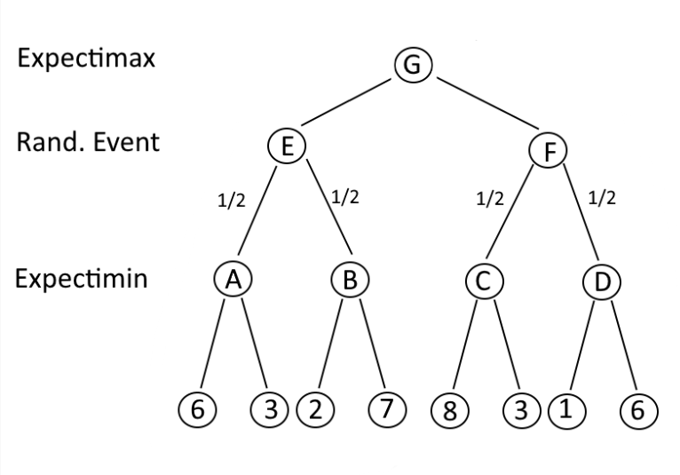 Solved When running Expectiminimax, what numbers would be | Chegg.com