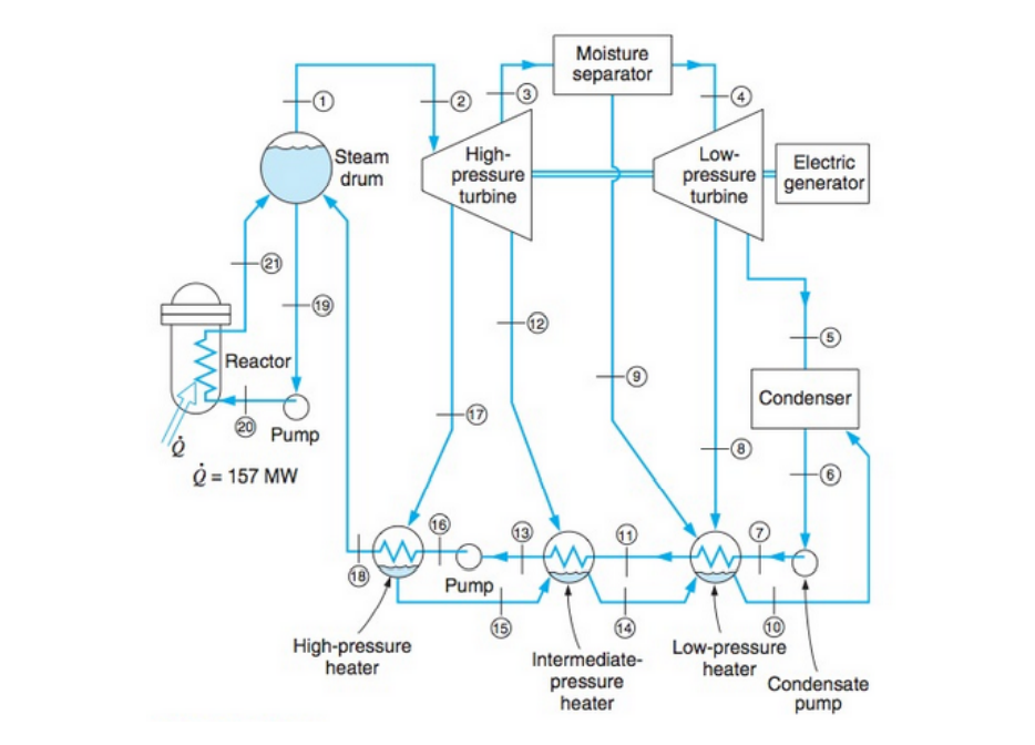 A simplified flow diagram for a nuclear power plant | Chegg.com