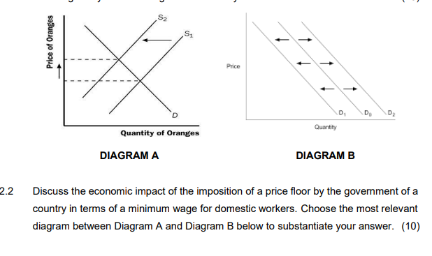 Solved DIAGRAM A DIAGRAM B Discuss the economic impact of | Chegg.com