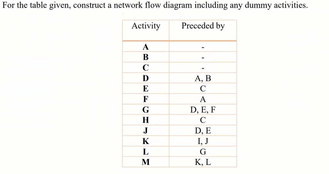 Solved For the table given, construct a network flow diagram | Chegg.com