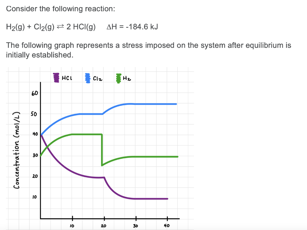 Solved Consider the following reaction: H2(g) + Cl2(g) = 2 | Chegg.com