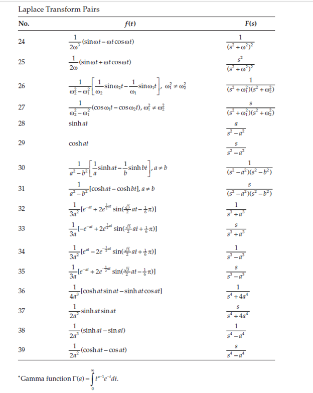 Solved a. Find the Laplace transform of the given function. | Chegg.com