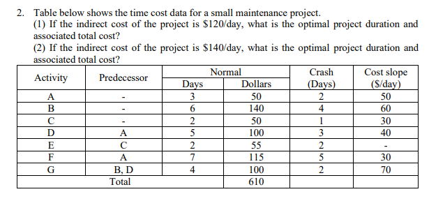 Solved 2. Table below shows the time cost data for a small | Chegg.com