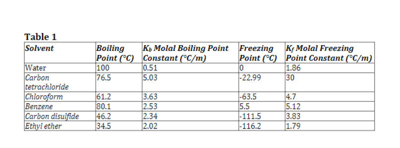 Solved Compare the solvents listed in Table 1. If each were | Chegg.com