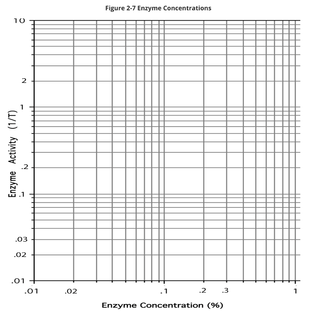 Solved Analysis (Graph) of the Effect of Enzyme | Chegg.com
