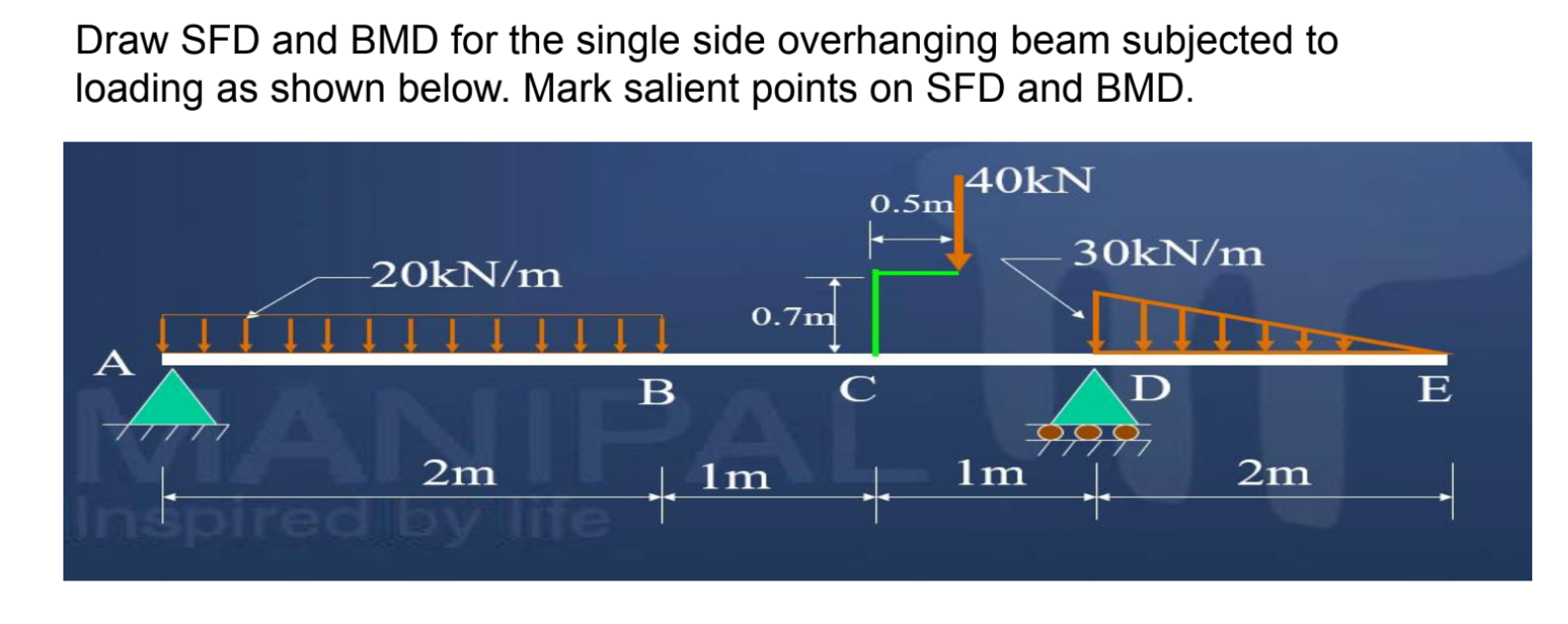 Solved Draw SFD and BMD for the single side overhanging beam | Chegg.com